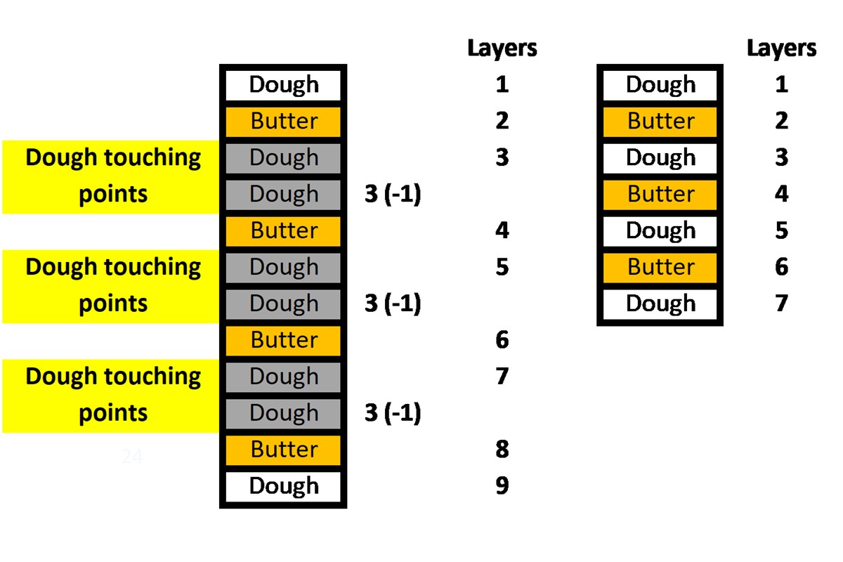 Understanding the Lamination Layer Calculation Process | Pastry Arts