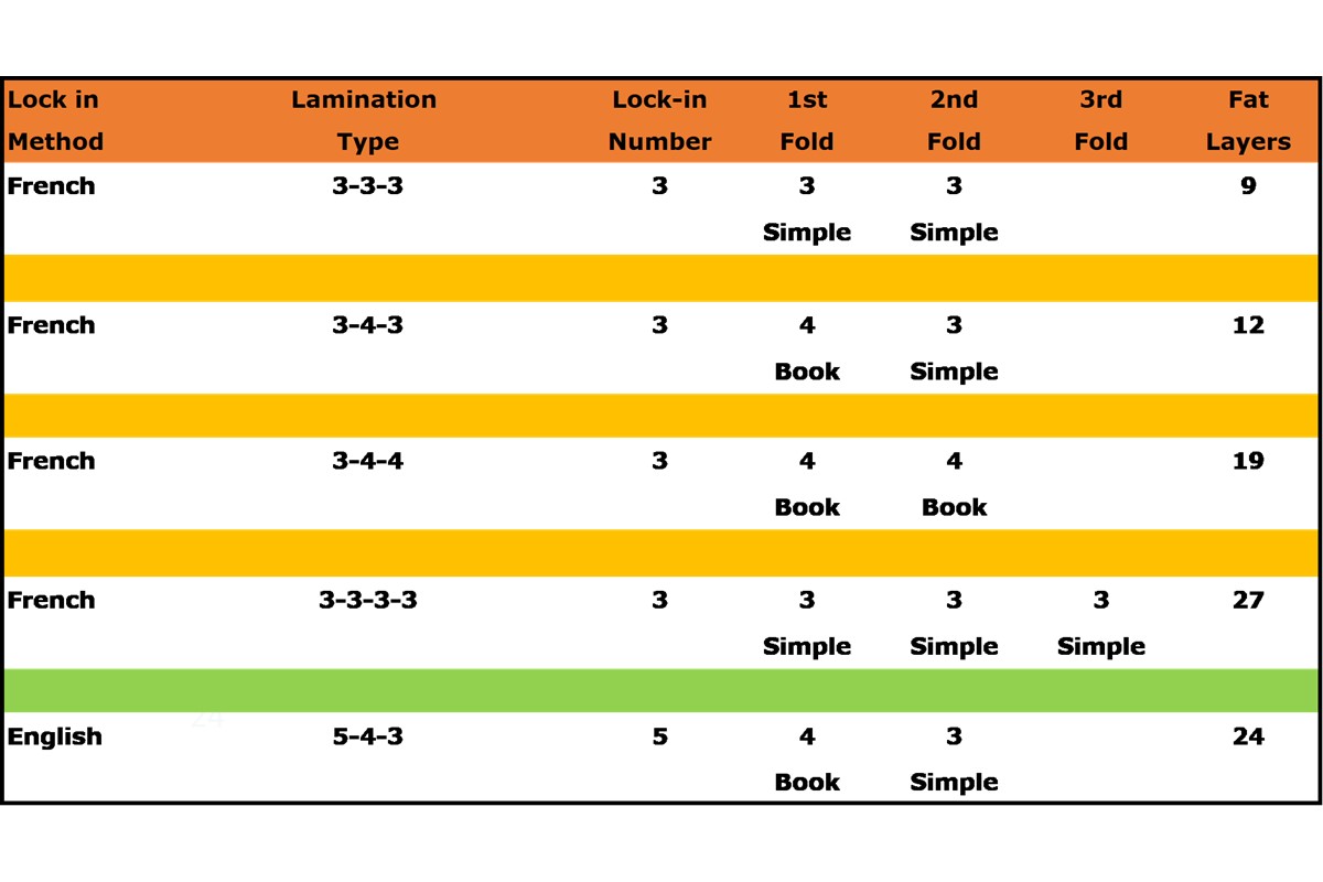 Understanding the Lamination Layer Calculation Process | Pastry Arts