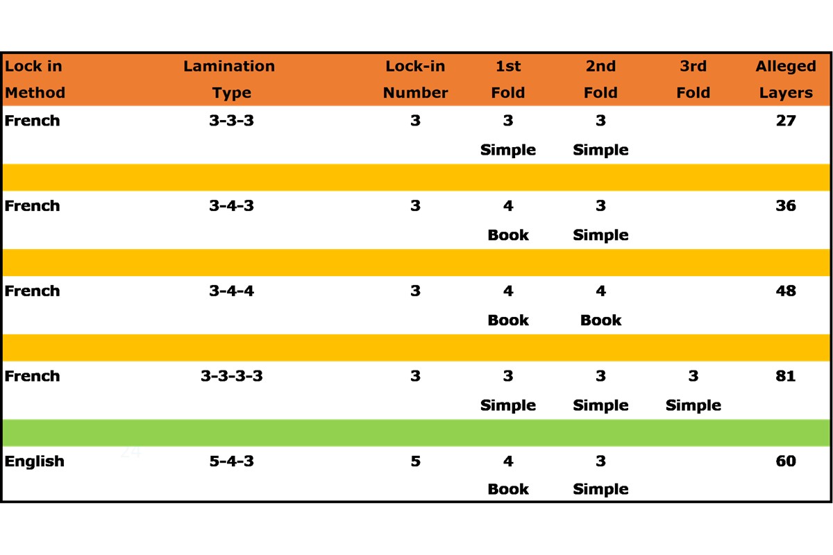 Understanding the Lamination Layer Calculation Process | Pastry Arts