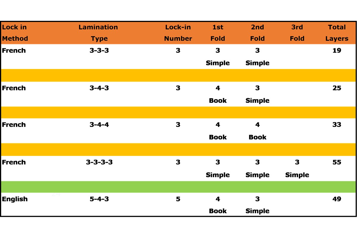 Understanding the Lamination Layer Calculation Process | Pastry Arts
