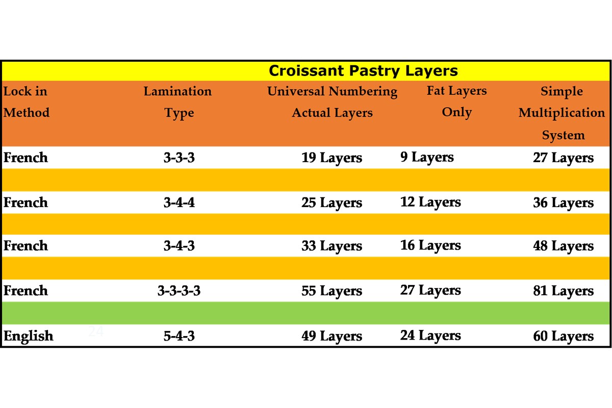 Understanding the Lamination Layer Calculation Process | Pastry Arts