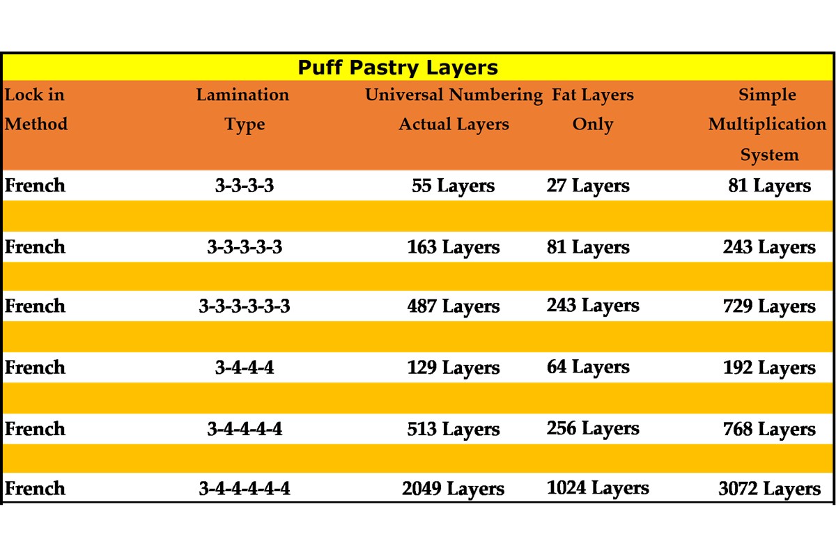 Understanding the Lamination Layer Calculation Process | Pastry Arts